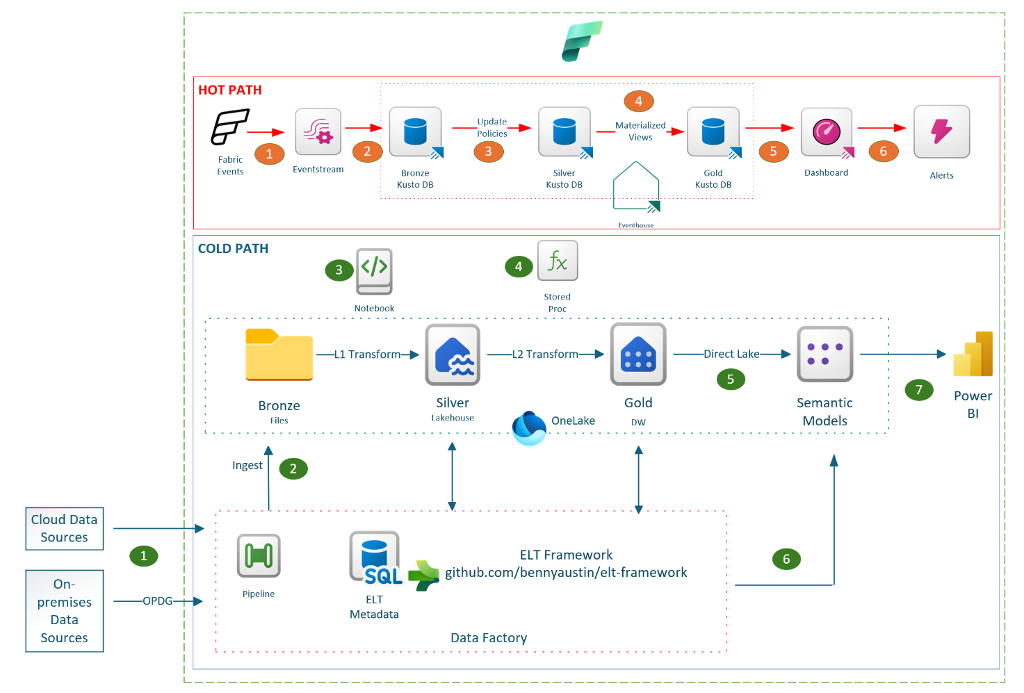 Fabric Accelerator – Benny Austin